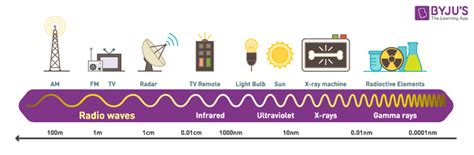 What Is An Radio Signals Relationship Between Frequency And Waveleng