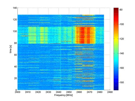 2 Experiment 1 Rf Spectrum Download Scientific Diagram