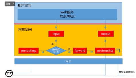 Linux 之iptables （1）相关概念input Prerouting Csdn博客