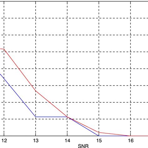 ratio of error count per transmitted packet vs snr download