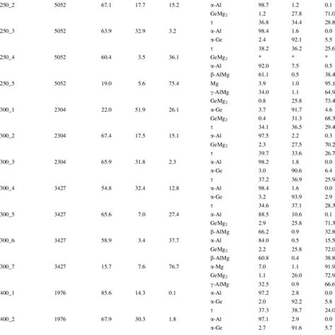Chemical Composition Of The Long Term Annealed Representative Sample Download Scientific Diagram