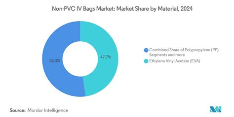 비pvc Iv 백 시장 규모 점유율 분석 및 성장 보고서 2025 2030