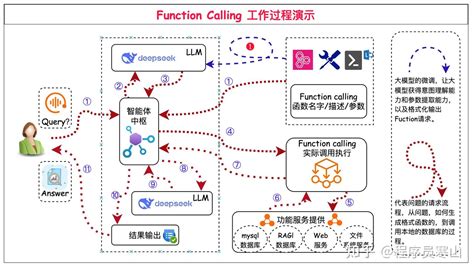 大模型外挂mcp教程3一图看懂function Calling的工作流程 提示词与模型微调 知乎