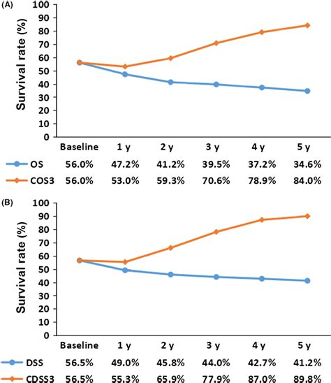 A The 3‐year Conditional Overall Survival Relative To Actual Overall