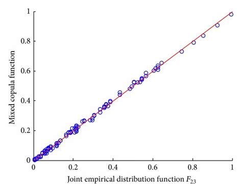 Empirical Distribution Versus Mixed Copula Download Scientific Diagram