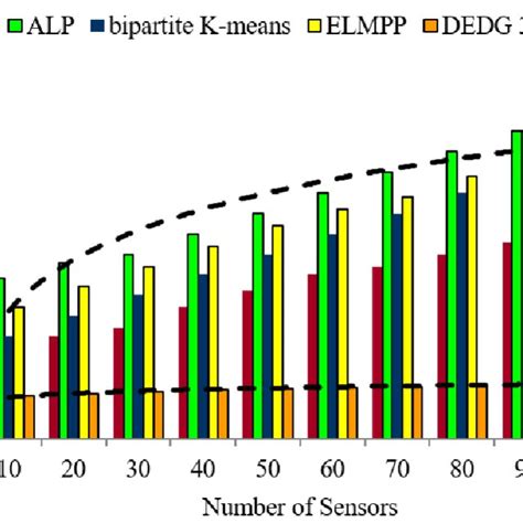 Comparison Of Energy Consumption Download Scientific Diagram