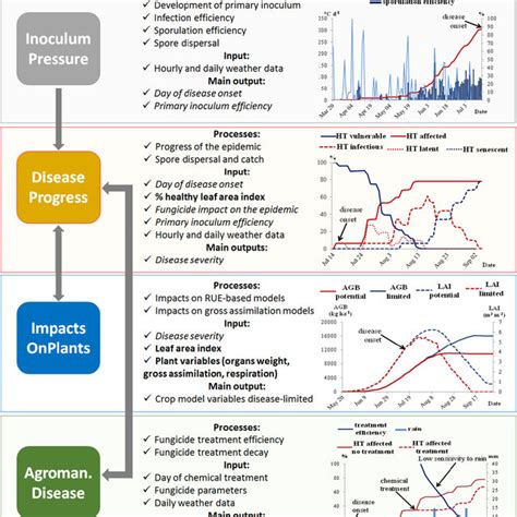 Pdf Modelling The Impacts Of Pests And Diseases On Agricultural Systems