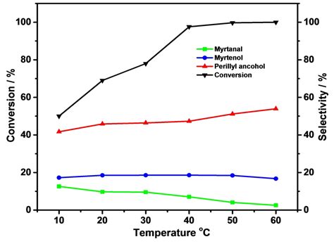 Effect Of Temperature On The Isomerization Of β‐pinene Oxide