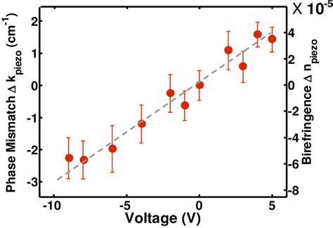 Phase Mismatch Left Axis And The Corresponding Birefringence Right Download Scientific