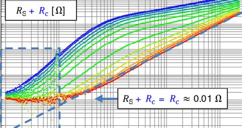 Frequency Characteristics Of Measured Resistance S In Loglog Scale