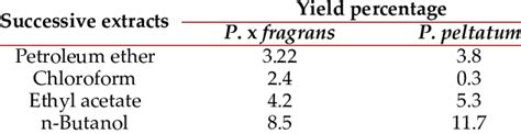 Yield Of Extracts Of Successive Extraction Download Table