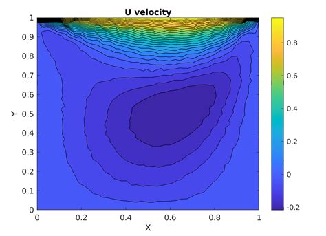 Github Bharadwazbollunonorthogonalcfd Solver This Is A Cfd Solver