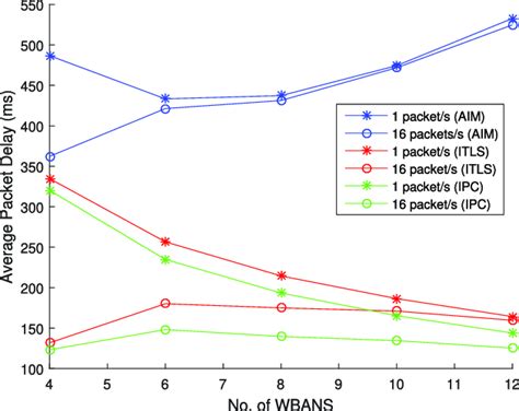 Delay Per Packet Wrt Number Of Wbans Download Scientific Diagram