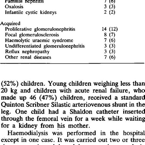 Age And Sex Of 113 Patients With End Stage Renal Failure Download Table