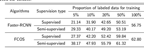 Performance Evaluation Of Semi Supervised Learning Frameworks For Multi