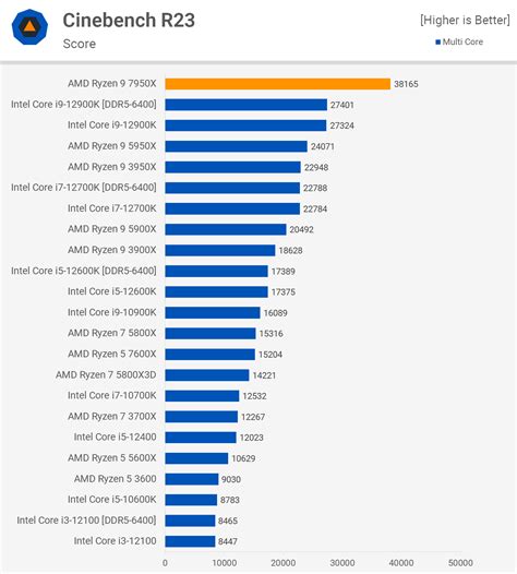 Desktop Cpu Comparison Chart