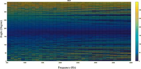 color map of ula d 1 2 cm for rmse versus frequency f0 versus