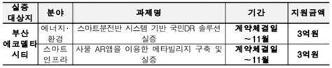 국토부 스마트시티 혁신서비스 모델 검증·확산 사업 공모