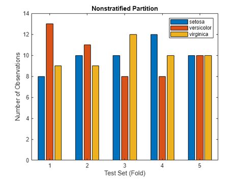 Cvpartition Partition Data For Cross Validation Matlab