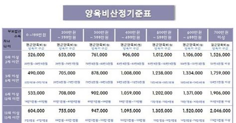 이혼부부 양육비 최고 56 늘어난다새 양육비산정기준표 공표