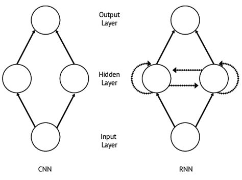 Convolutional Neural Network Left Recurrent Neural Network Right Download Scientific