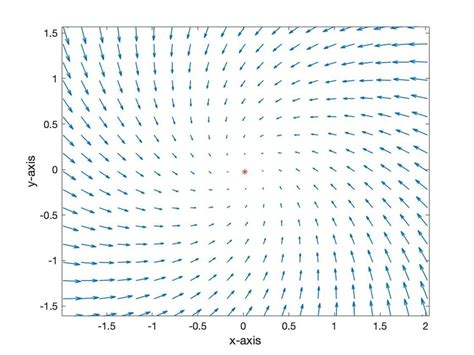 The Arrows Point Towards The Next Step Of The Gradient Descent Ascent Download Scientific