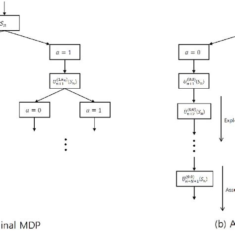 State Action Diagrams Of The Original Mdp A Where K N Is The Download Scientific Diagram