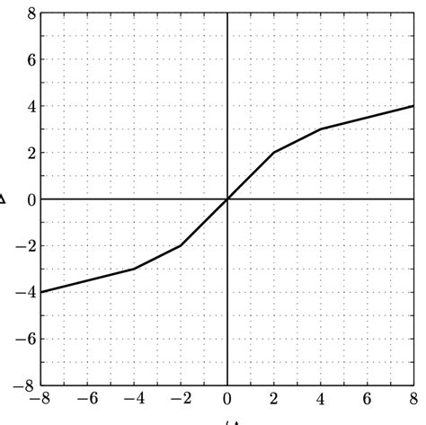 the compressor s input output characteristic download scientific diagram
