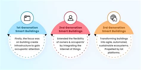 Smart Building Technology Know Why You Need Smart Building