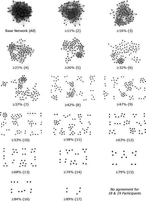 Figure 3 From Analyzing Card Sorting Data Using Graph Visualization