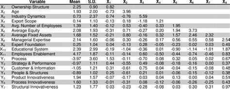 Means Standard Deviations And Covariance Between Model Variables