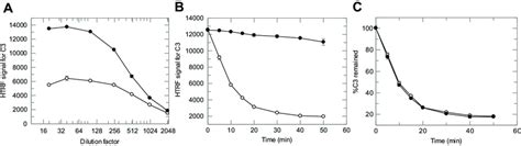 Htrf Method For Determining Complement Activation Induced By Download Scientific Diagram