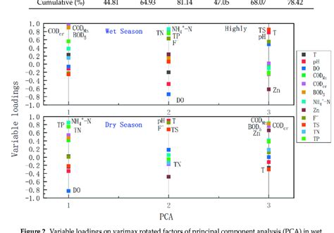 variable loadings on varimax rotated factors of principal component