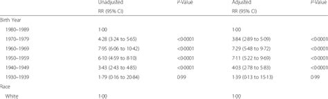 Relative Risk Estimates From Mixed Effects Poisson Regression Model Of Download Table