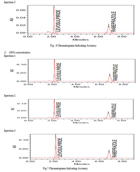 A New Rp Hplc Method Development And Validation Of Levosulpiride And