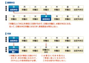 振休と代休の違いとは社労士がわかりやすく解説 労サポ