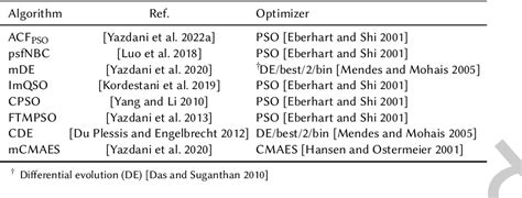Table 1 From A Species Based Particle Swarm Optimization With Adaptive