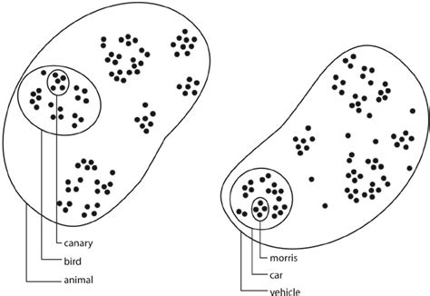 Schematic Representation Of The Similarities Among Distributed Semantic