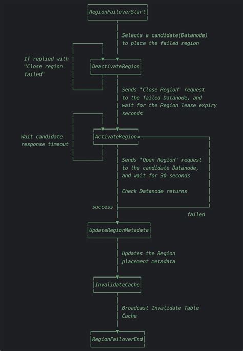 How To Ensure High Availability For Greptimedb Cluster Introducing