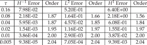 The Convergence Of The Sl Cn Scheme With B 40 A 01 For The