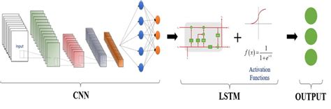 Illustration Of Convolutional Neural Network Cnn Long Short Term Download Scientific Diagram