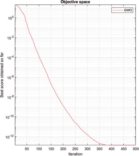 Iterative Objective Space Of Grey Wolf Optimization For Securing The
