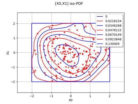 Truncate A Distribution — Openturns 1 22 Documentation