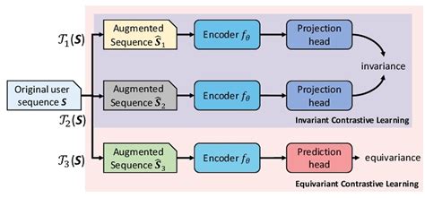 equivariant contrastive learning for sequential recommendation
