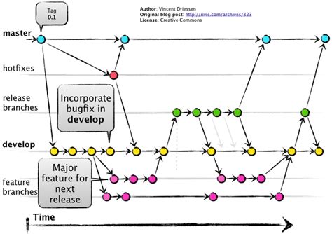 Ramas En Git El Codigo K