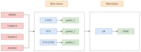 Remote Sensing Free Full Text Retrieval Of Live Fuel Moisture