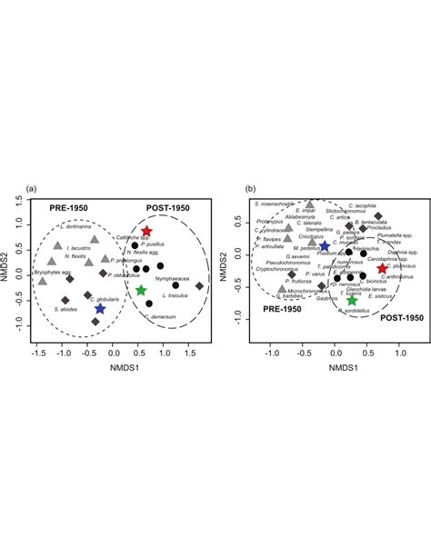 Plots Of Non‐metric Multidimensional Scaling Nmds Analyses On A Download Scientific Diagram