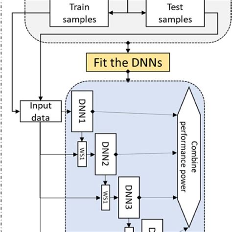 The Flow Chart Of The Proposed Weighted Ensemble Approach To Enhance
