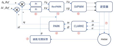 剖析无刷电机的 Foc 磁场定向控制算法 电子技术实验室