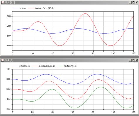 Systemdynamics Industrialdynamicsinventoryinventoryforrestersinoneyear System Modeler